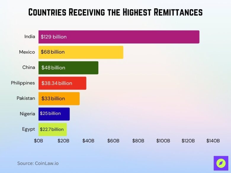 Global Remittance Statistics 2026: Big Insights • CoinLaw