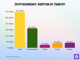 Cryptocurrency Adoption Statistics 2026: Key Global Shifts Now • CoinLaw
