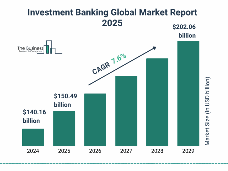 Investment Banking Industry Statistics 2026 • CoinLaw