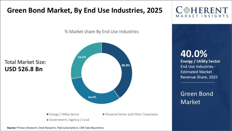 Green Bond Market Statistics 2026: Growth, Challenges, etc. • CoinLaw