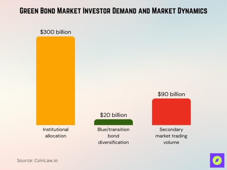 Green Bond Market Statistics 2026: Growth, Challenges, etc. • CoinLaw