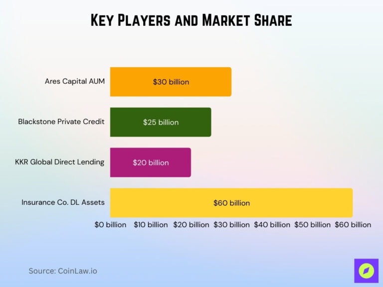 Direct Lending Industry Statistics 2025: Growth, Key Players, etc. • CoinLaw