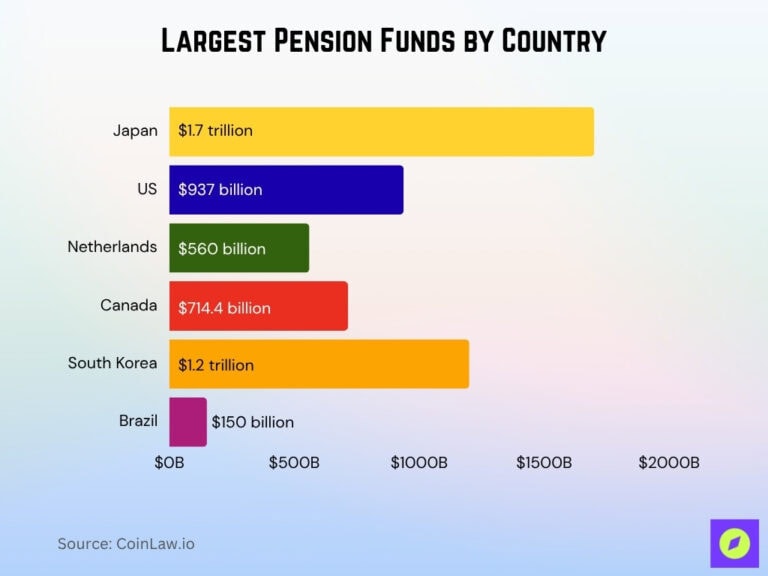 Global Pension Fund Statistics 2025: Countries, Strategies, etc. • CoinLaw