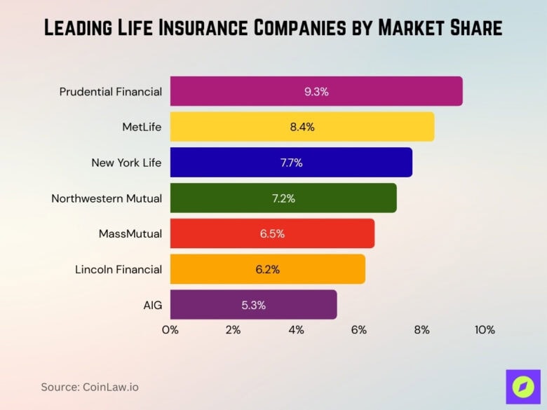 US Life Insurance Industry Statistics 2026: Growth Facts • CoinLaw