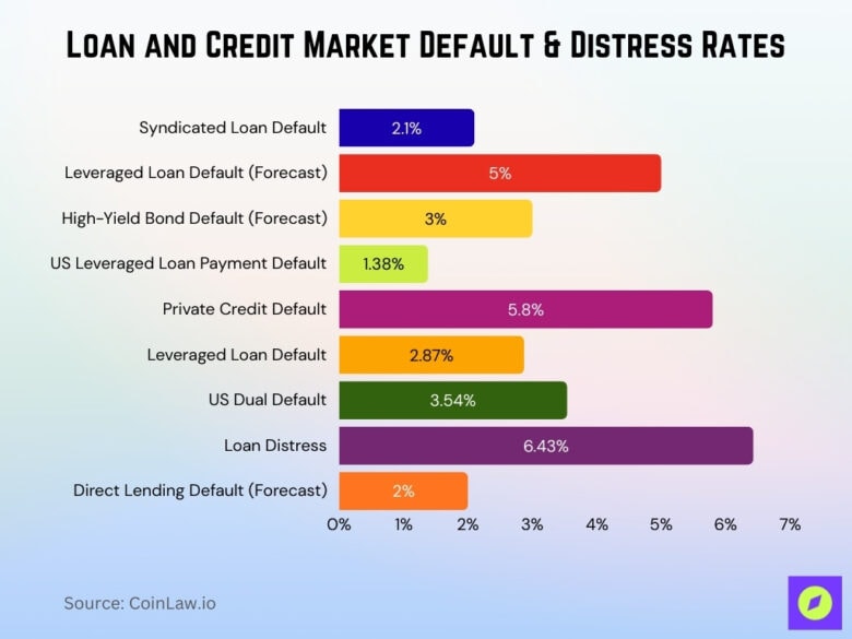 Syndicated Loan Industry Statistics 2026: Big Insights • CoinLaw