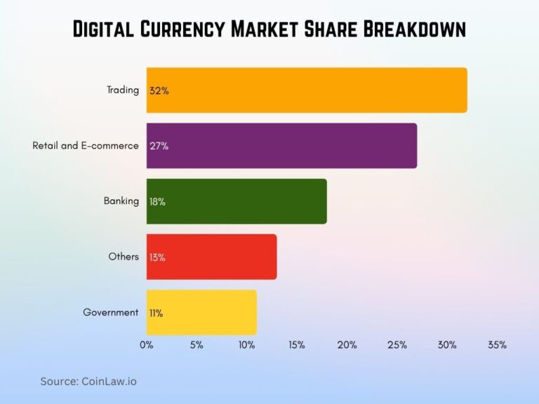 Digital Currency Statistics 2026: Crypto Growth, Adoption, etc. • CoinLaw