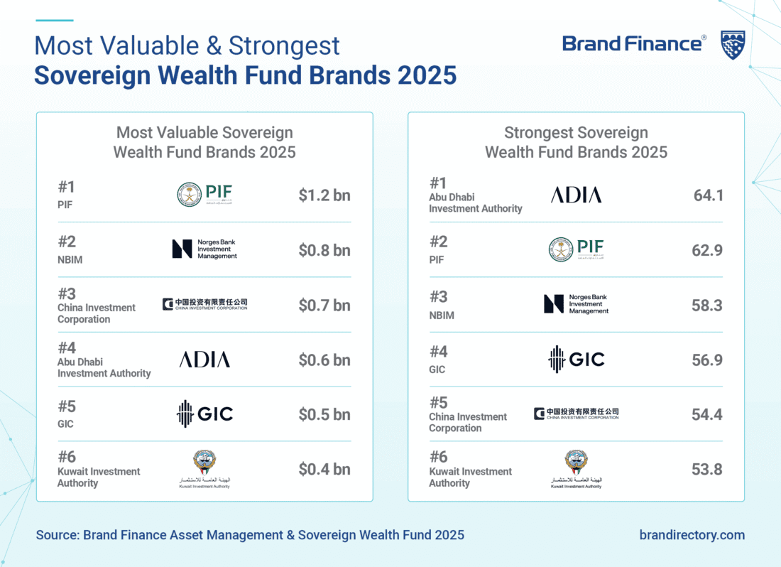 Sovereign Wealth Fund Statistics 2026: Who Leads Now • CoinLaw