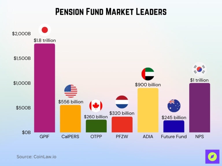 Global Pension Fund Statistics 2026: Big Growth Data • CoinLaw