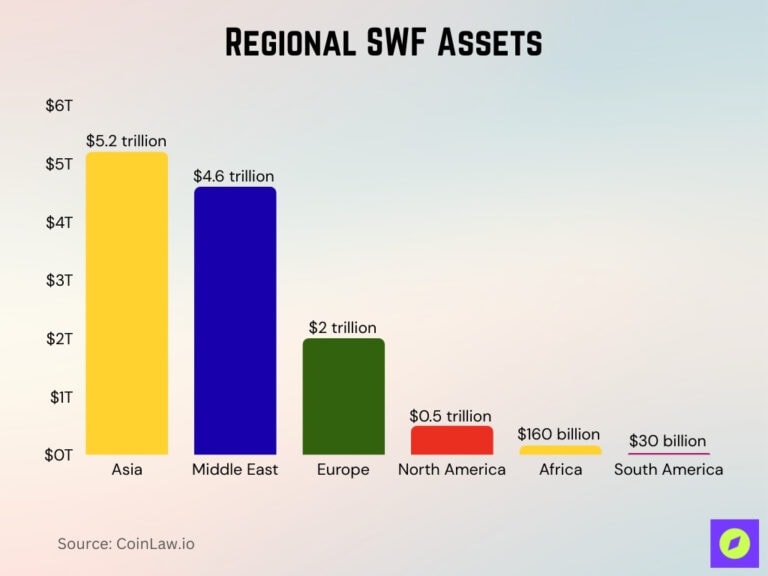 Sovereign Wealth Fund Statistics 2025: Assets, Returns, etc. • CoinLaw
