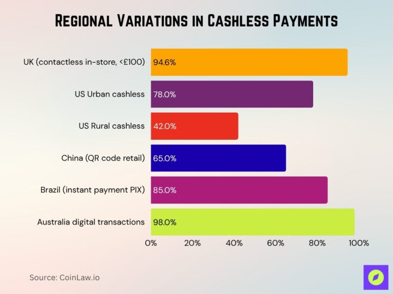 Cashless Society Adoption Statistics 2026: Who’s Leading Now • CoinLaw