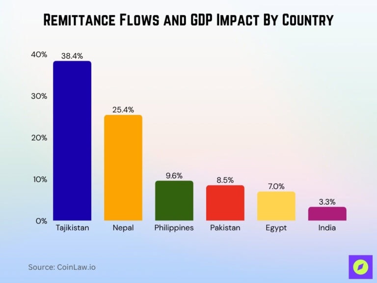 Global Remittance Statistics 2025: Trends, Innovations, etc. • CoinLaw
