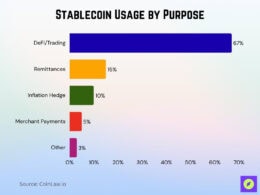 Stablecoin Statistics 2025: Growth, Adoption, and Regulation • CoinLaw