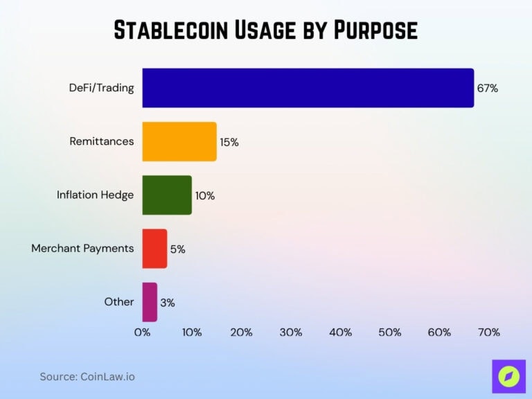 Stablecoin Statistics 2026: Growth, Adoption, and Regulation • CoinLaw