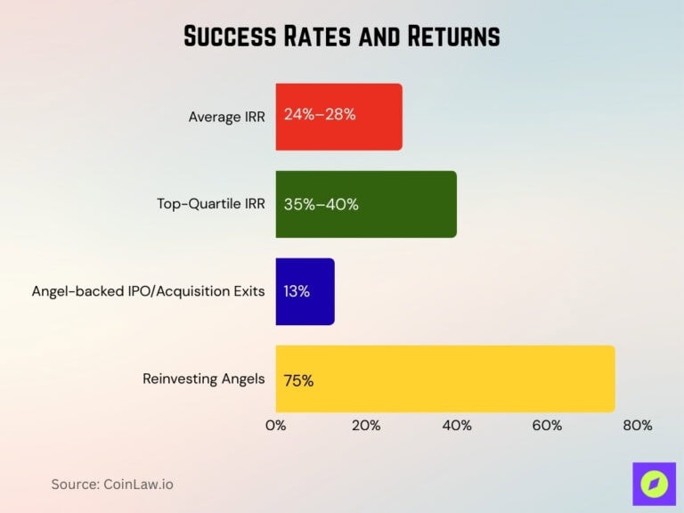 Angel Investor Statistics 2026: Startup Capital Insights Now • CoinLaw