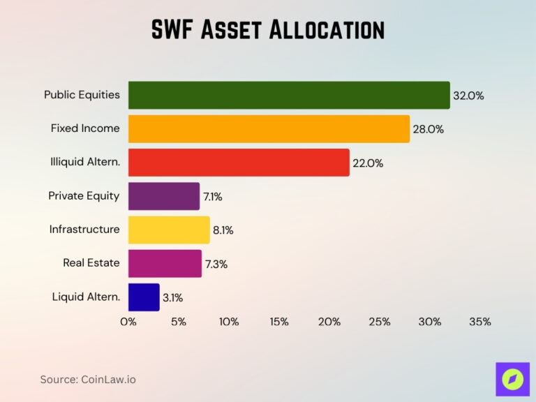 Sovereign Wealth Fund Statistics 2025: Assets, Returns, etc. • CoinLaw