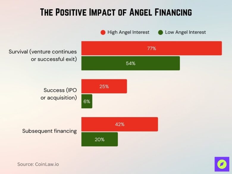 Angel Investor Statistics 2026: Startup Capital Insights Now • CoinLaw