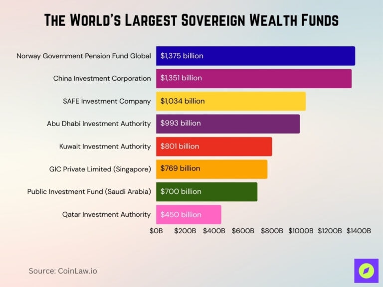 Sovereign Wealth Fund Statistics 2026: Who Leads Now • CoinLaw