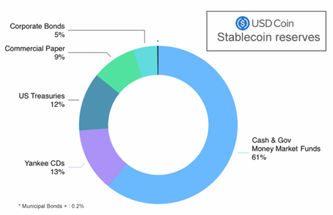 Stablecoin Statistics 2025: Growth, Adoption, and Regulation • CoinLaw