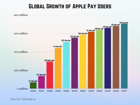 Apple Pay Statistics 2026: Powerful Market Insights • CoinLaw