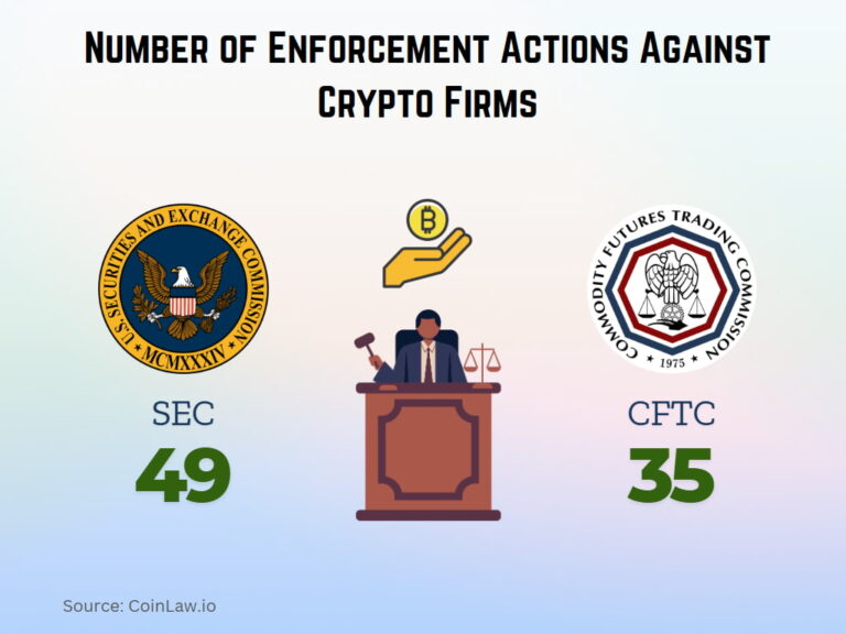 SEC and CFTC Regulations on Cryptocurrencies Statistics 2025 • CoinLaw
