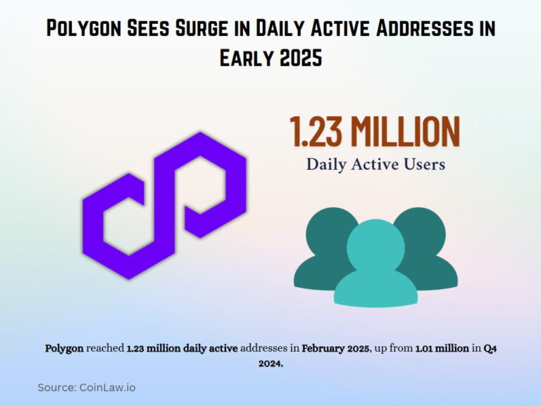 Polygon Statistics 2025: Growth, Adoption, and Key Highlights • CoinLaw