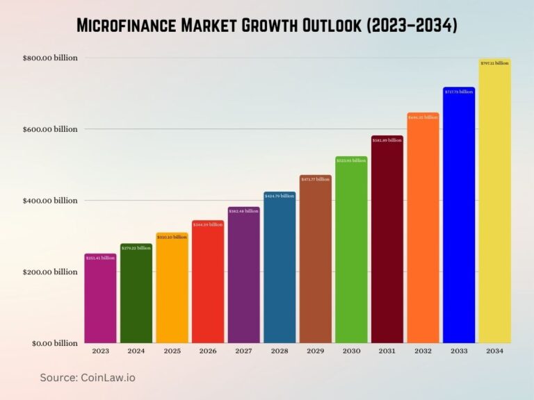 Microfinance Industry Statistics 2025: Growth, Challenges, etc. • CoinLaw