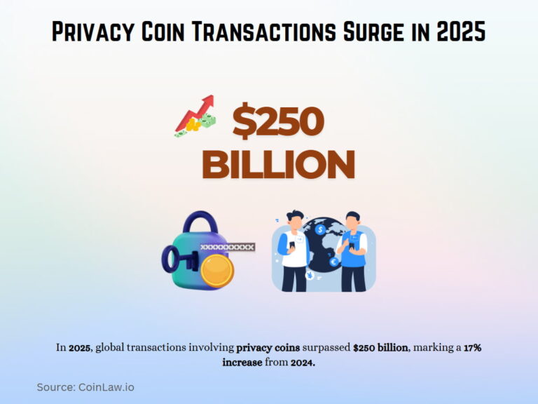 Privacy Coins vs. Regulatory Compliance Statistics 2025 • CoinLaw