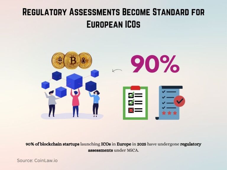 MiCA Regulations and ICO (Initial Coin Offerings) Statistics 2025 • CoinLaw