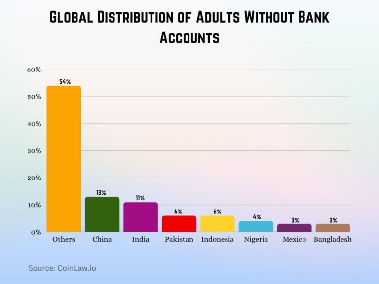 Unbanked Population Statistics 2025: Demographics, Challenges • CoinLaw