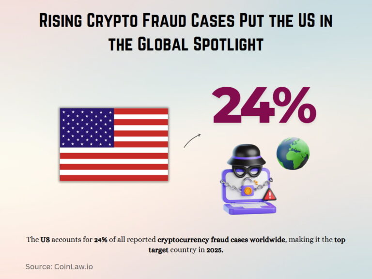 Cryptocurrency Fraud Trends Statistics 2025 • CoinLaw