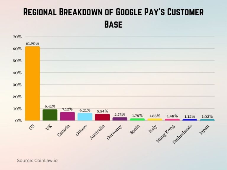 Apple Pay vs. Google Pay Statistics 2026: Shocking Gap Now • CoinLaw