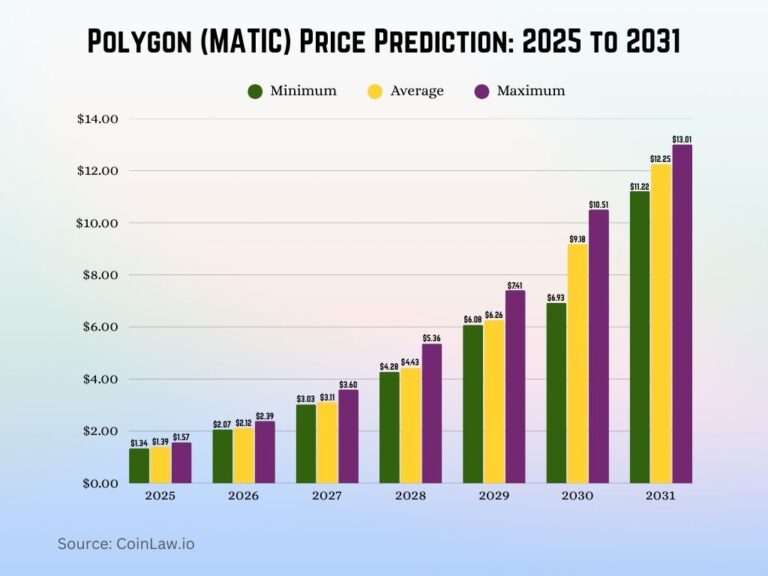 Polygon Statistics 2025: Growth, Adoption, and Key Highlights • CoinLaw