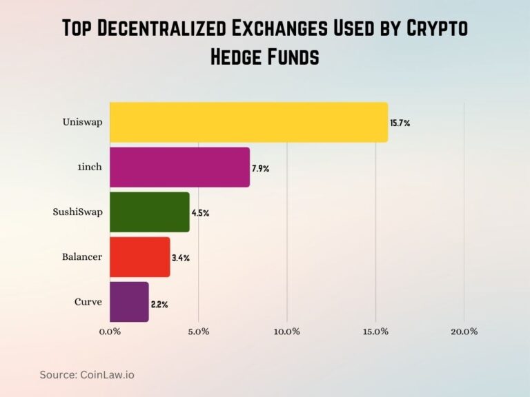Crypto Hedge Funds Statistics 2025: Growth, Performance, etc. • CoinLaw