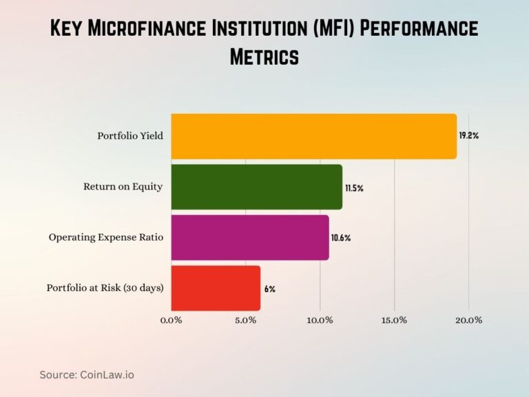 Microfinance Industry Statistics 2025: Growth, Challenges, etc. • CoinLaw