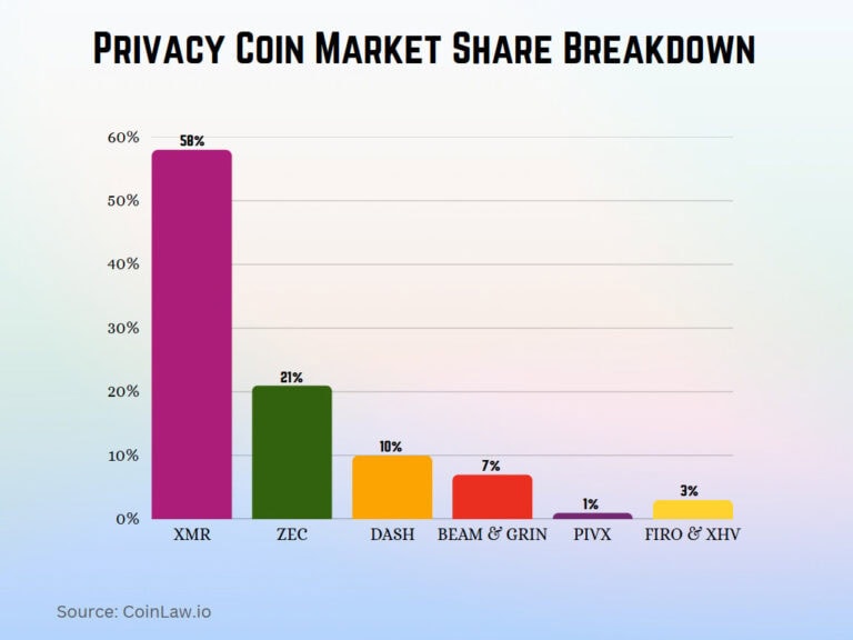 Privacy Coins vs. Regulatory Compliance Statistics 2025 • CoinLaw