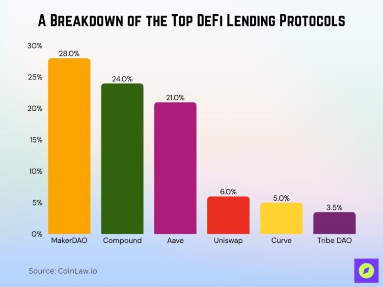 DeFi Lending Protocols Statistics 2026: Web3 Finance Shift Now • CoinLaw