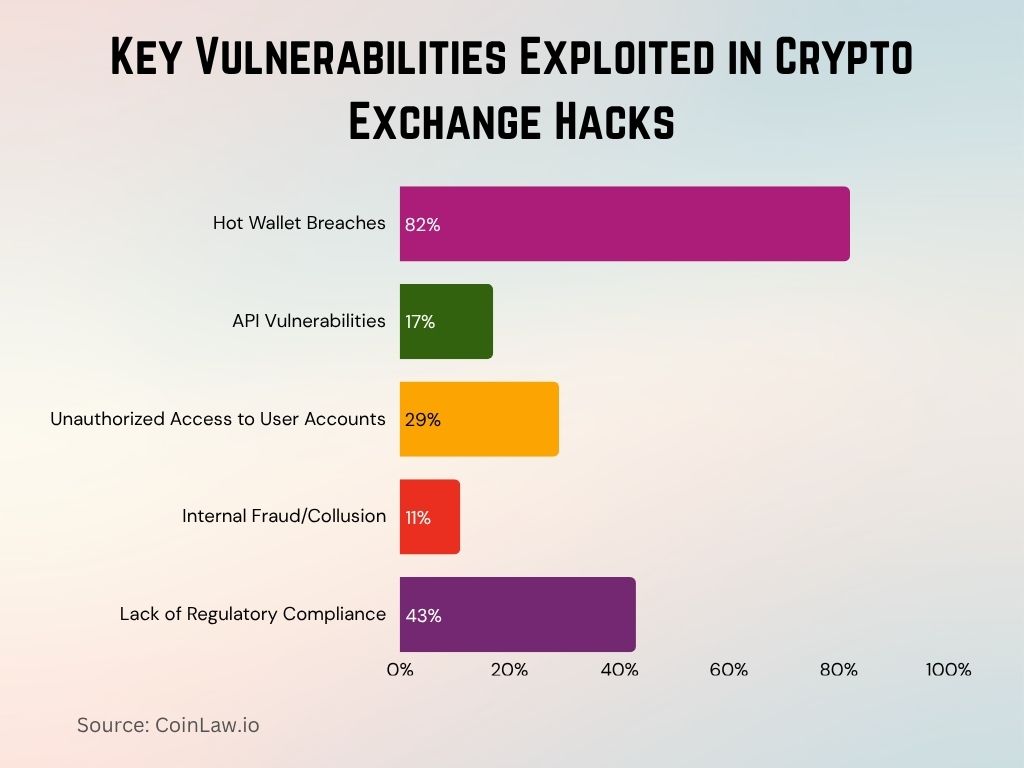 Crypto Exchange Hacks and Security Statistics 2025 • CoinLaw