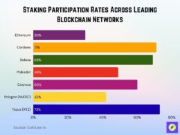 Cryptocurrency Staking Statistics 2026: Yields, Top Assets, etc. • CoinLaw