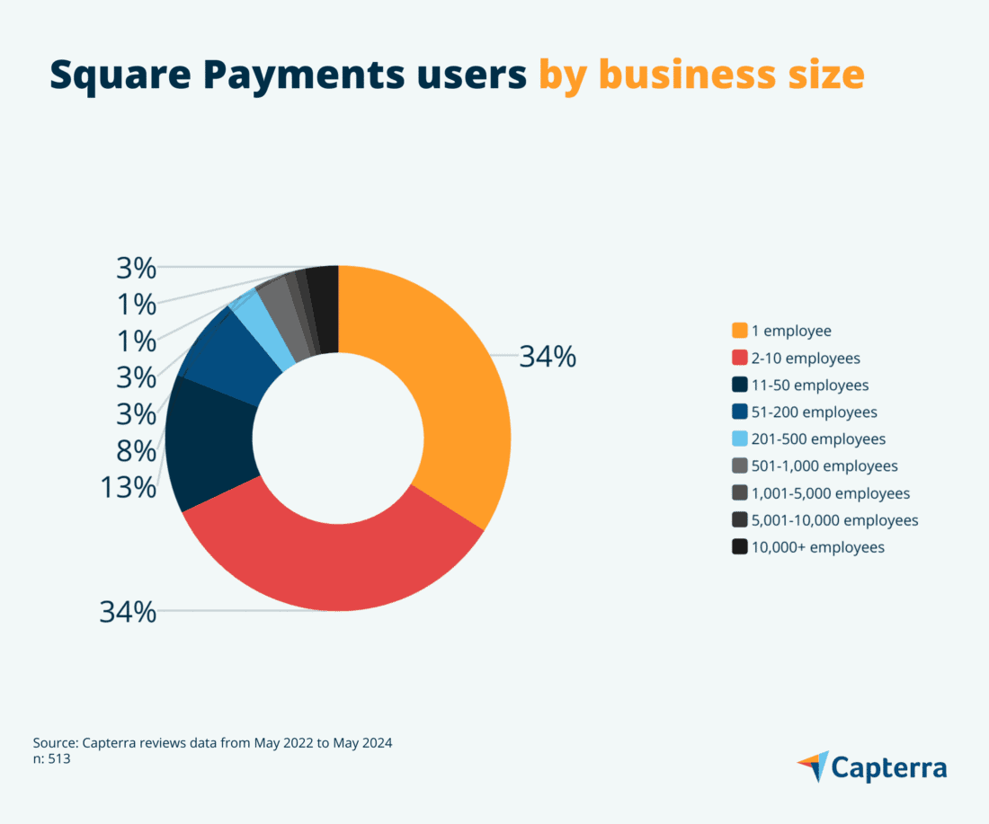 Square Pay Statistics 2026: Shocking Payment Trends Now • CoinLaw