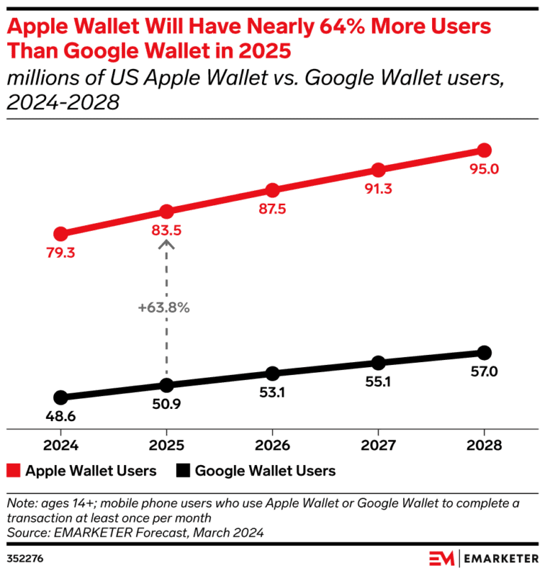 Apple Pay Statistics 2025: Security Features, Developments, etc. • CoinLaw