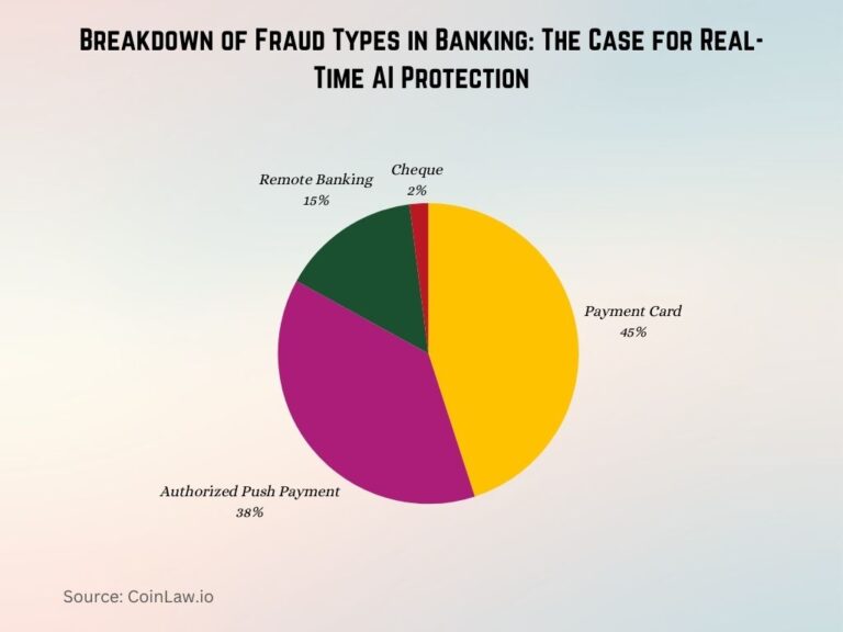 Banking Fraud Detection Statistics 2025: Prevalence, Impact, etc. • CoinLaw