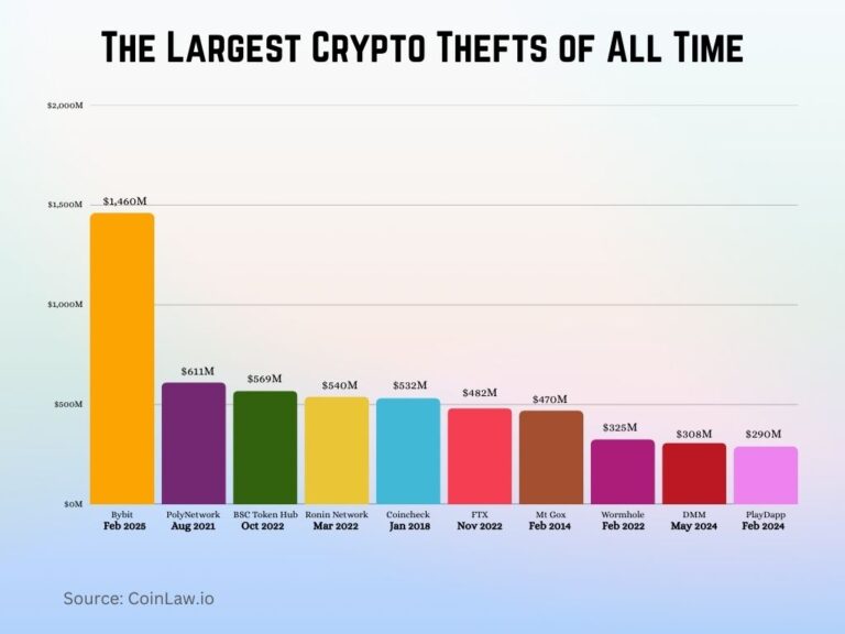 Crypto Insurance Coverage for Exchange Hacks Statistics 2026 • CoinLaw