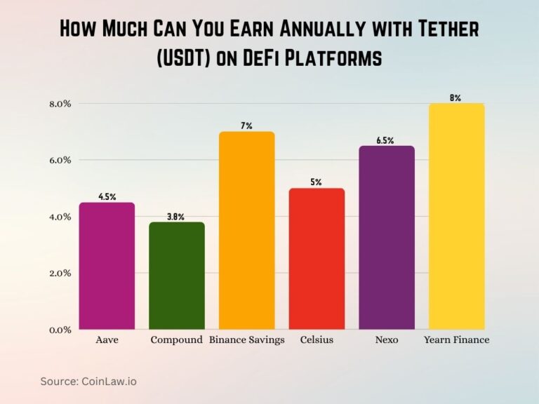 Tether Statistics 2025: In-Depth Analysis of USDT's Performance • CoinLaw