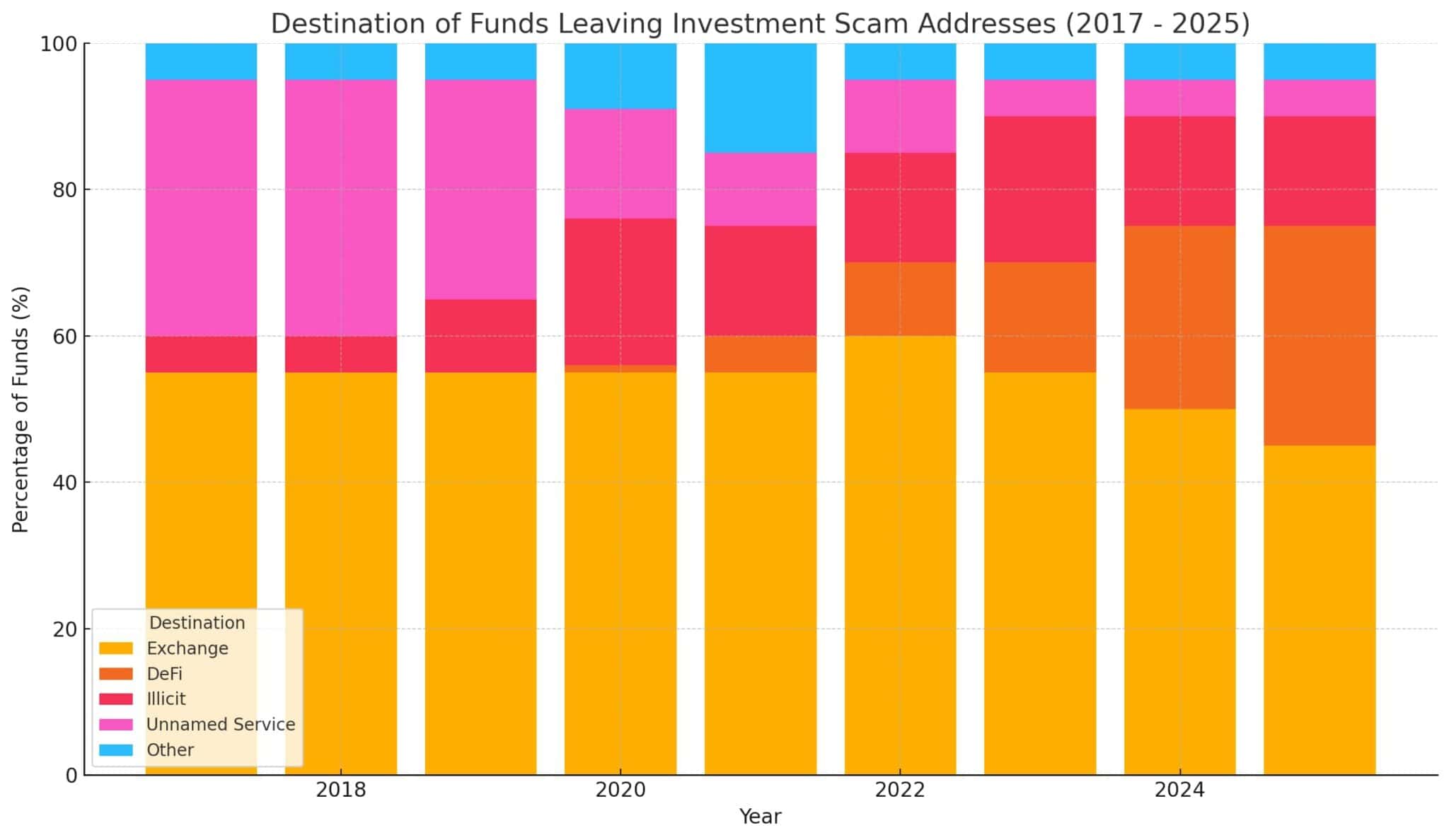 Rug Pulls & Ponzi Schemes in Crypto Statistics 2025 • CoinLaw