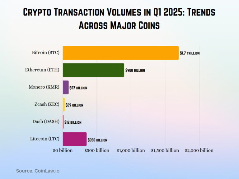 Privacy Coins vs. Regulatory Compliance Statistics 2025 • CoinLaw
