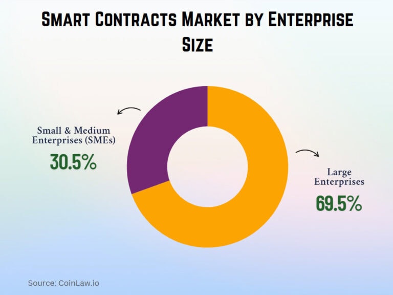 Smart Contract Adoption in Traditional Finance Statistics 2025 • CoinLaw
