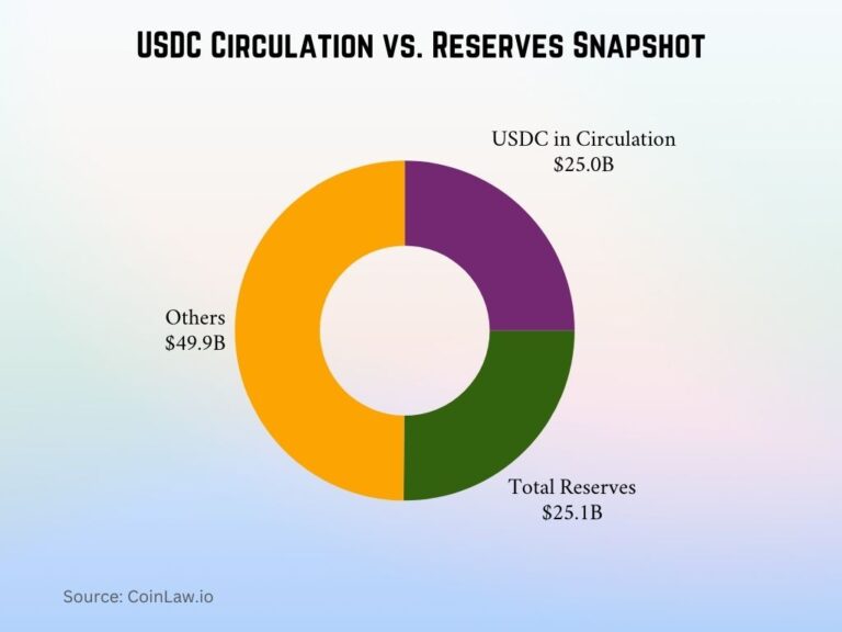 USD Coin (USDC) Statistics 2025: Adoption, Trading Volume, and More • CoinLaw