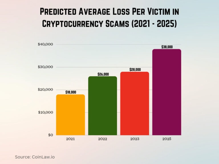 Cryptocurrency Fraud Trends Statistics 2025 • CoinLaw