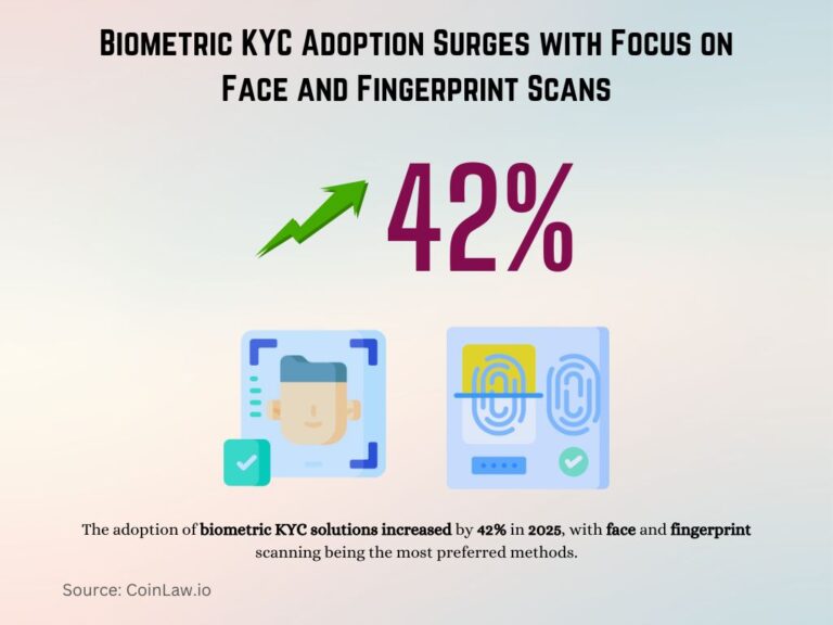 FATF Guidelines on Virtual Assets Statistics 2025 • CoinLaw