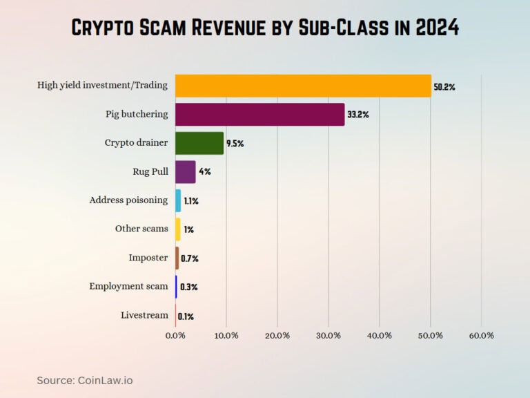 Cryptocurrency Fraud Trends Statistics 2025 • CoinLaw